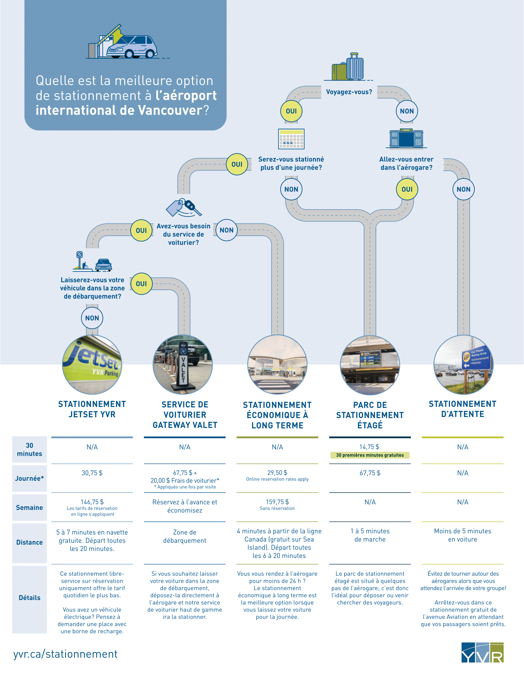 FAQ sur le stationnement à YVR | YVR