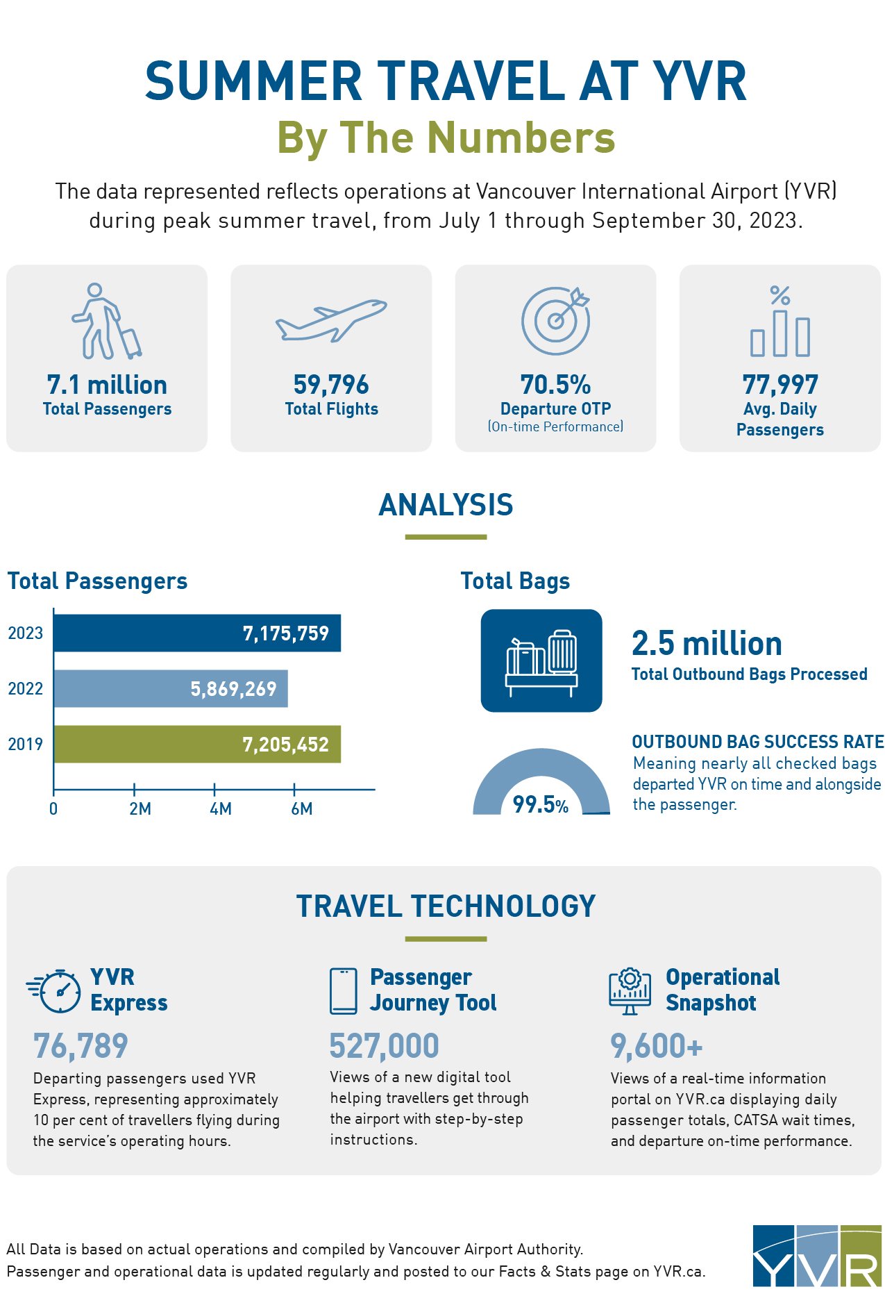 YVR welcomes 7.1 million passengers and celebrates a busy summer season ... YVR welcomes 7.1 million passengers and celebrates a busy summer season ...
