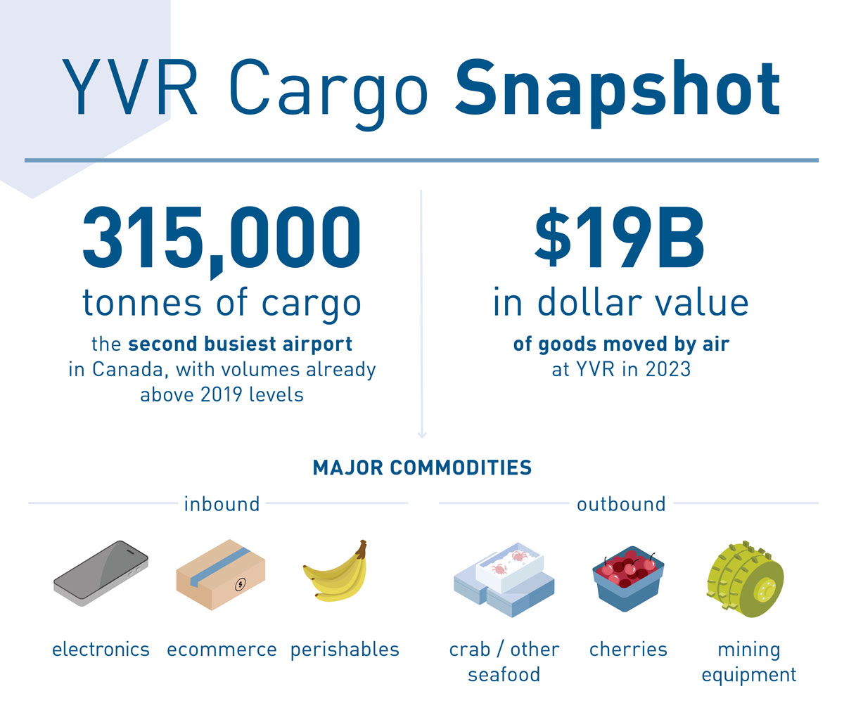 Cargo | YVR