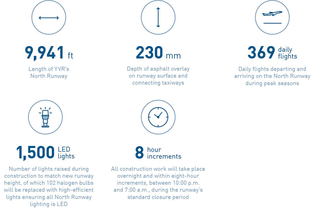 North Runway Modernization | YVR